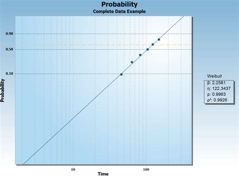 Parameter Weibull Curves PTC Community