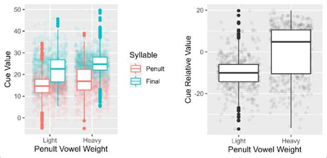 Syllable Weight Values And Their Associated Rvs Using Hypothetical Data Download Scientific