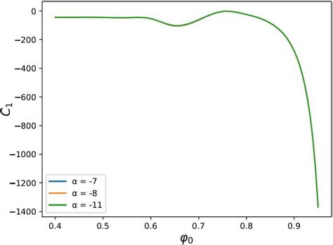 left the integration constant c 1 as a function of ϕ 0 for fixed