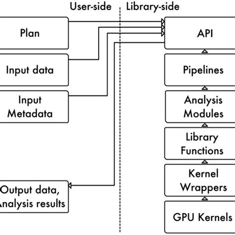 Overall Structure Of The Api And The Underlying Library Code