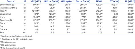 Combined Analysis Of Variance For Grain Yield Gy Yield Components