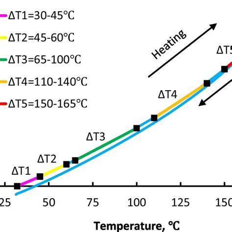 Example Of Tma Displacement Vs Temperature Curve For Determination Of