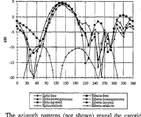 figure 2 from fdtd handset antenna modelling at 1800 mhz for electrical