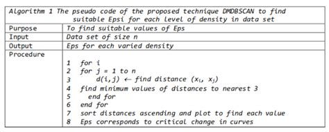 How To Determine Epsilon And Minpts Parameters Of Dbscan Clustering Amir Masoud Sefidian