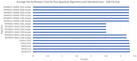 Performance Analysis Of Post Quantum Cryptography Algorithms For