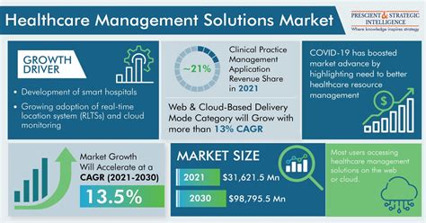 Impotence Of Efficient Healthcare Management For Hospitals And Clinics