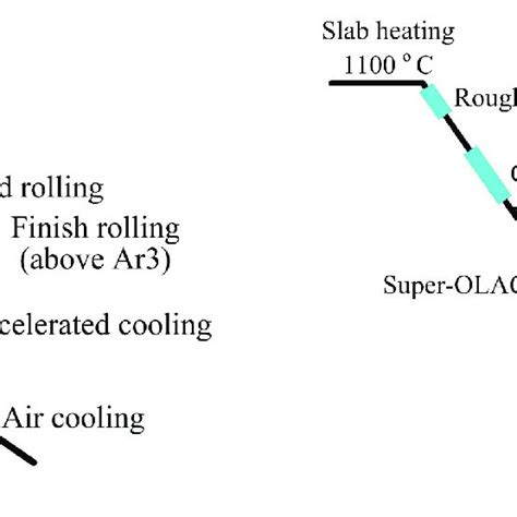 schematic illustration of conventional tmcp and ng tmcp for plate