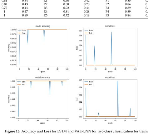 Figure 16 From Deep Learning Methods For Classification Of Certain Abnormalities In