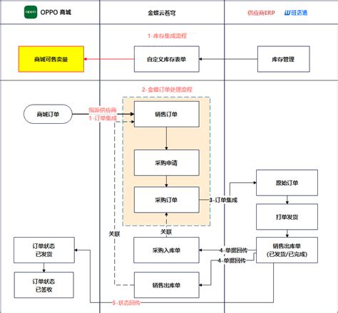 商城对接erp方案实例商城业务对接的难点和流程 Csdn博客