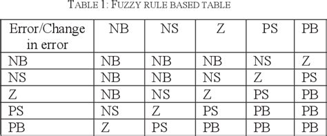 Table From Design Of Fuzzy Based PLL For Grid Connected Inverter Under Non Ideal Grid