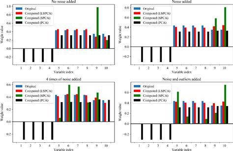 Figure 2 From Structured Principal Component Analysis Model With