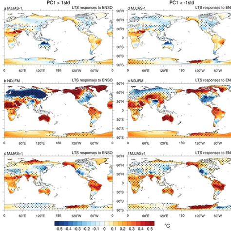 Different Global Sst And Circulation Responses To Enso Same As Fig 2 Download Scientific
