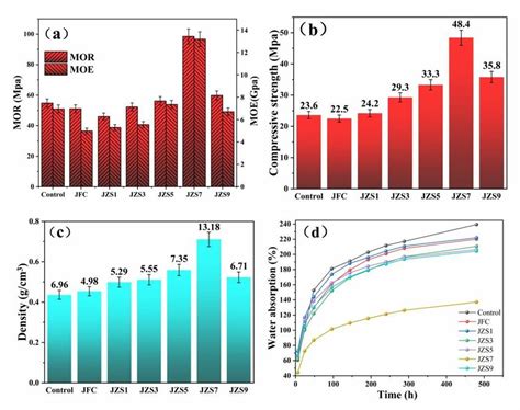 A B Modulus Of Rupture Mor Modulus Of Elasticity Moe And Download Scientific Diagram