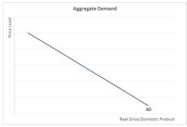 Definition Of Aggregate Demand Higher Rock Education