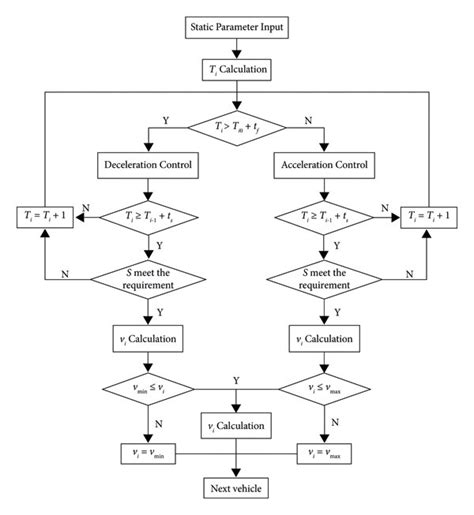 Flowchart For Solving The Speed Control Model Download Scientific Diagram