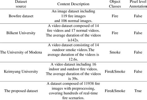 Comparison With Other Fire Dataset Download Scientific Diagram