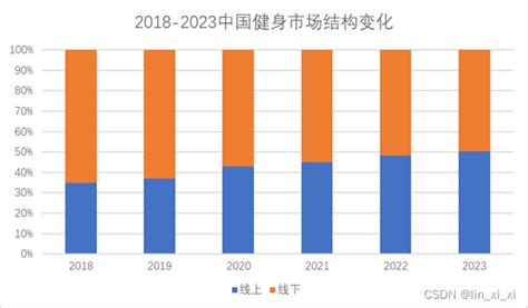 【系统分析设计】基于ar的智能健身系统（1）深度学习之智能体操健身系统文献综述 Csdn博客
