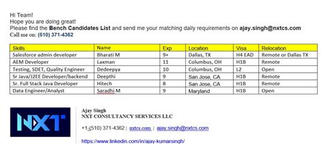 ajay kumar on linkedin hotlist opportunities connections javadeveloper…