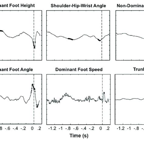 Time Evolution Of Correlations Between Single Kinematic Variables And