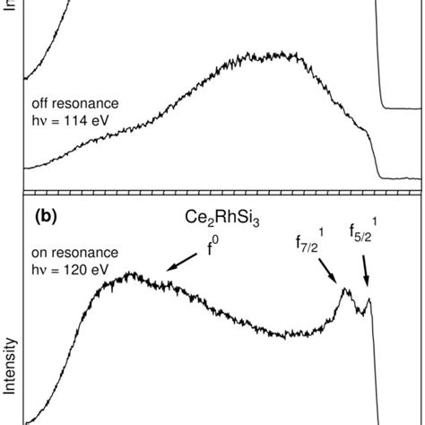 Resonant Photoemission Spectra Obtained For A Ce2co08si32 And B