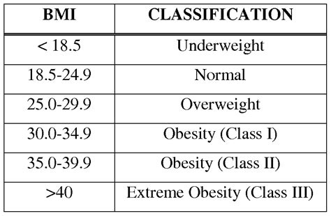 Body Mass Index Classification Chart Ponasa