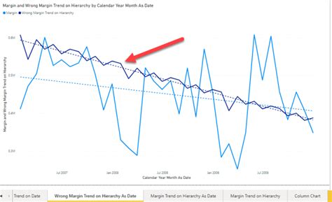 Simple Linear Regression In Dax With Hierarchy On Date Table Sergio Murru