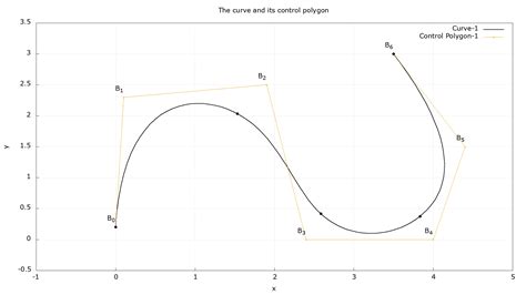 Knot Vector Refinement B Spline Basis Function Library