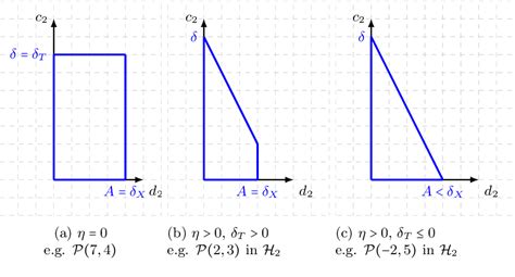 Figure 2 From Algebraic Geometric Codes On Hirzebruch Surfaces