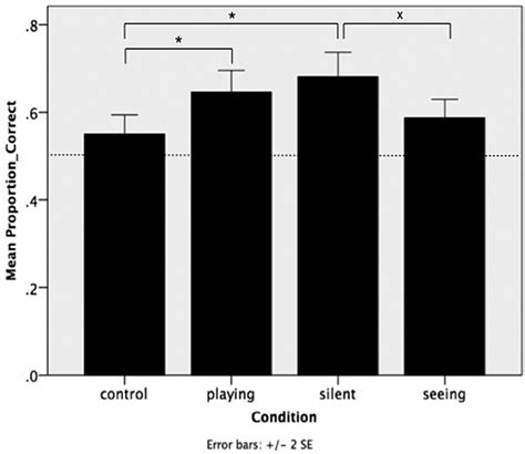 Mean Proportion Correct Per Condition Conditions That Are Download