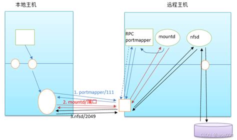 linux入门攻坚——31、rpc概念及nfs和samba linux rpc csdn博客