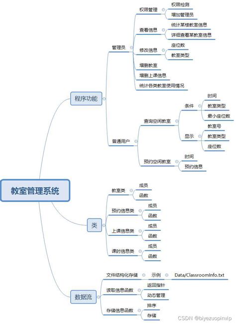 教室管理系统c 课程设计 c 教室管理系统 csdn博客