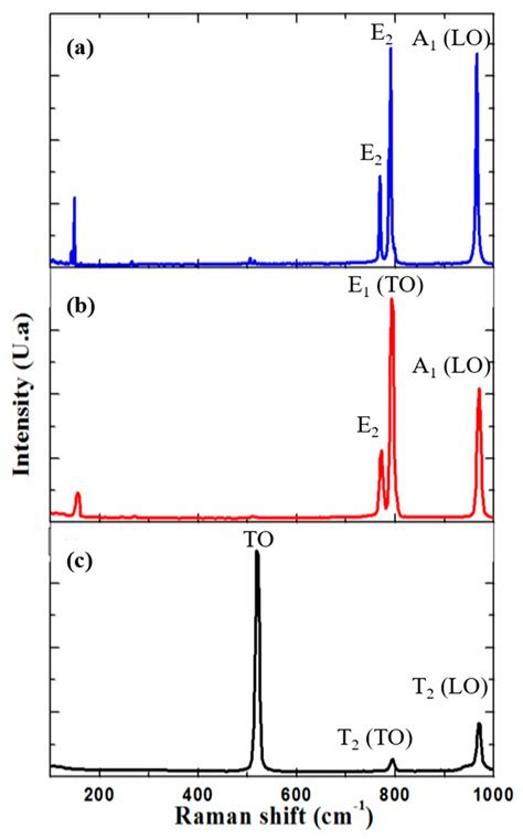 Raman Signature Spectra For The Sic Polytypes A—6h 0001 Sic