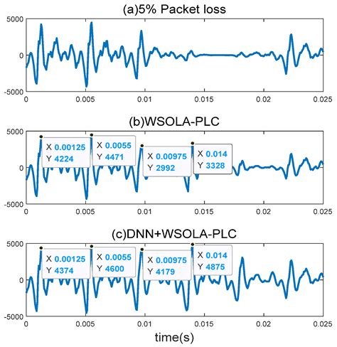Packet Loss Concealment Based On Phase Correction And Deep Neural Network