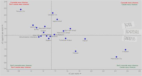 Data Analysis A Closer Look At Premier League Teams