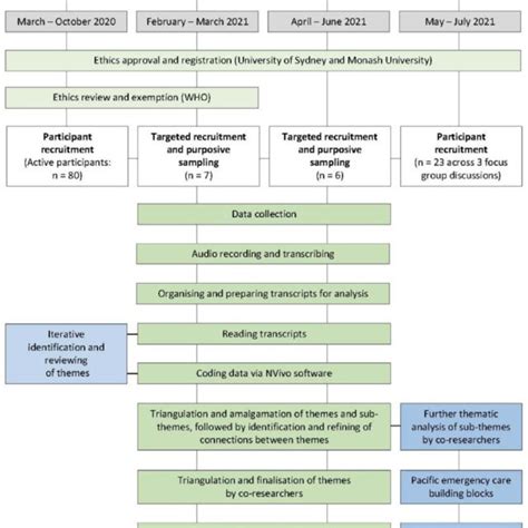 Data Collection Processing And Analysis Flowchart Download