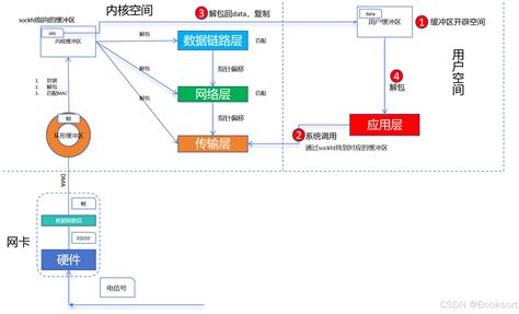 【网络编程】二、socket编程 Csdn博客