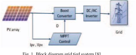 Figure 1 From Investigation Of Perturb And Observe Mppt Technique For Photovoltaic Systems