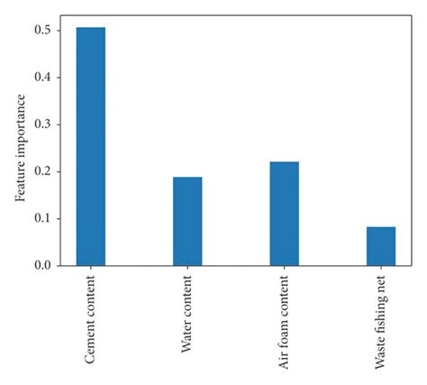 importance of each input effect on unconfined compressive strength