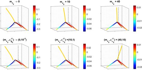 plots of first eigenfunction corresponding to subspace h ω in global