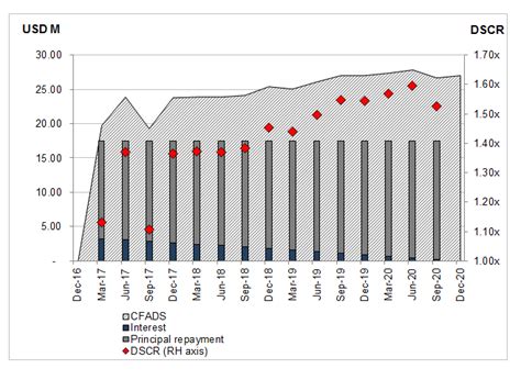 Cfads Cash Flow Available For Debt Service Mazars Financial Modelling