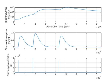 Design Controller For Artificial Pancreas Using Fuzzy Logic