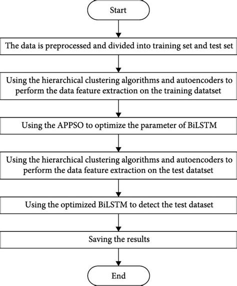 The Flowchart Of The Fr Appso Bilstm Model Download Scientific Diagram