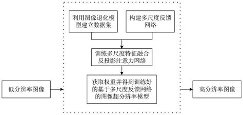 Image Super Resolution Reconstruction Method Based On Back Projection Attention Network Eureka