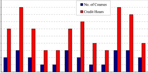 Distribution Of The Civil Engineering Core Courses Along The Different