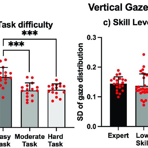 Gaze Distributions A B Sd Of Gaze Distribution In The Horizontal