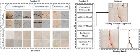 Figure From Performance Evaluation Of Deep Cnn Based Crack Detection And Localization