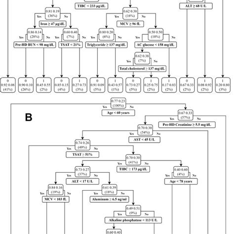 The Algorithm Of Decision Tree Dt In The A 1 Year Prediction Model