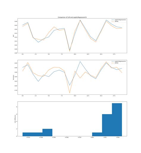 compare sppam with logisticregression — sppam 0 1 10 documentation