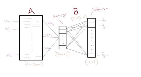 Fasttext Words Subwords And N Grams Hunches And Crunches