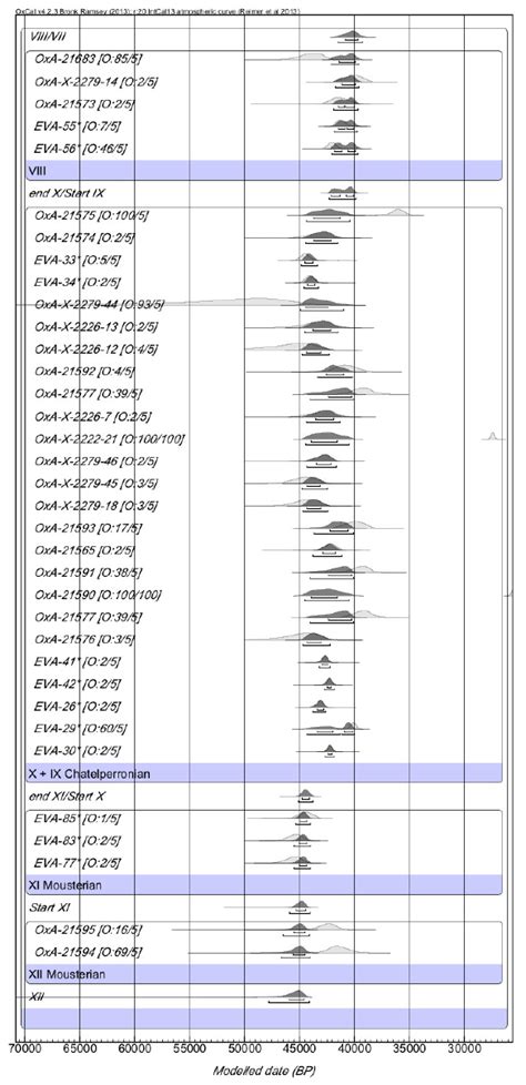 Figure S1 Bayesian Age Model For The Mousterian And X And Xi